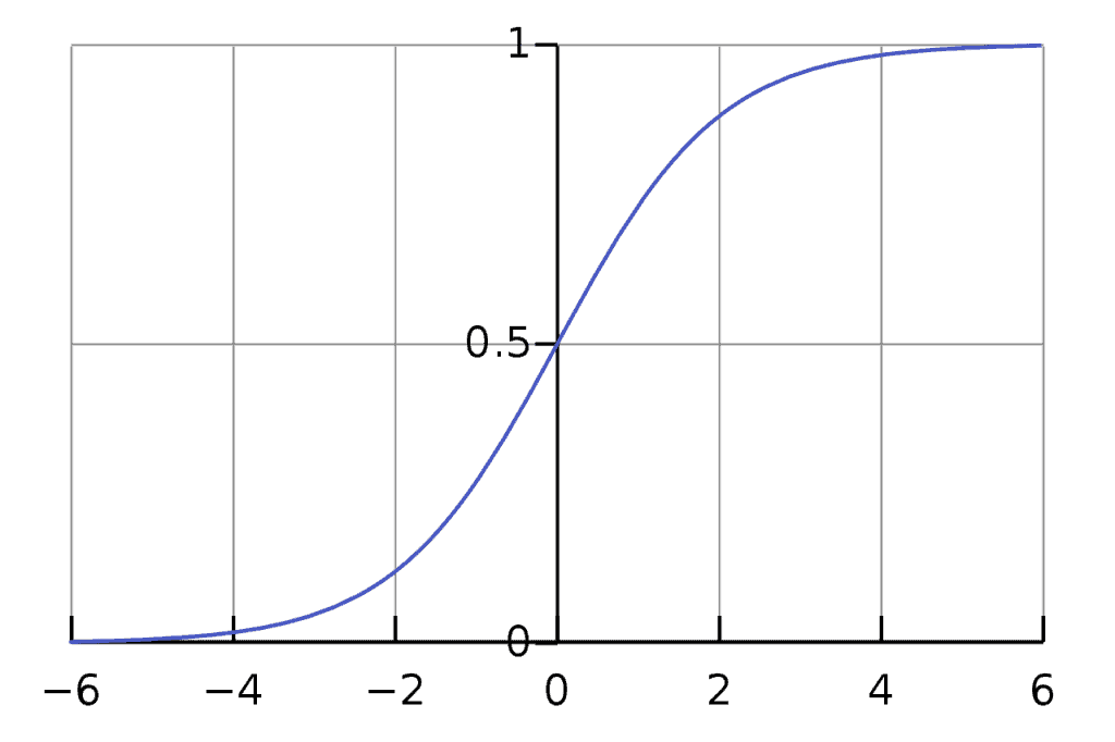 Logistic Regression Machine Learning Algorithm -How it works, Application