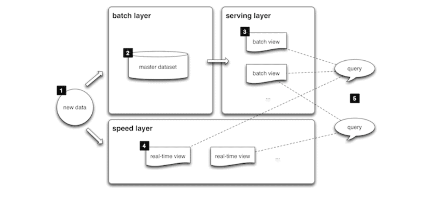 Lamda Architecture - How it works, Applications, Pros and cons