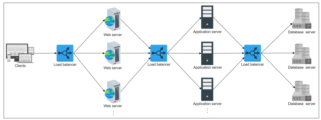 What Is Load Balancing and How it works? - Advance Data Science